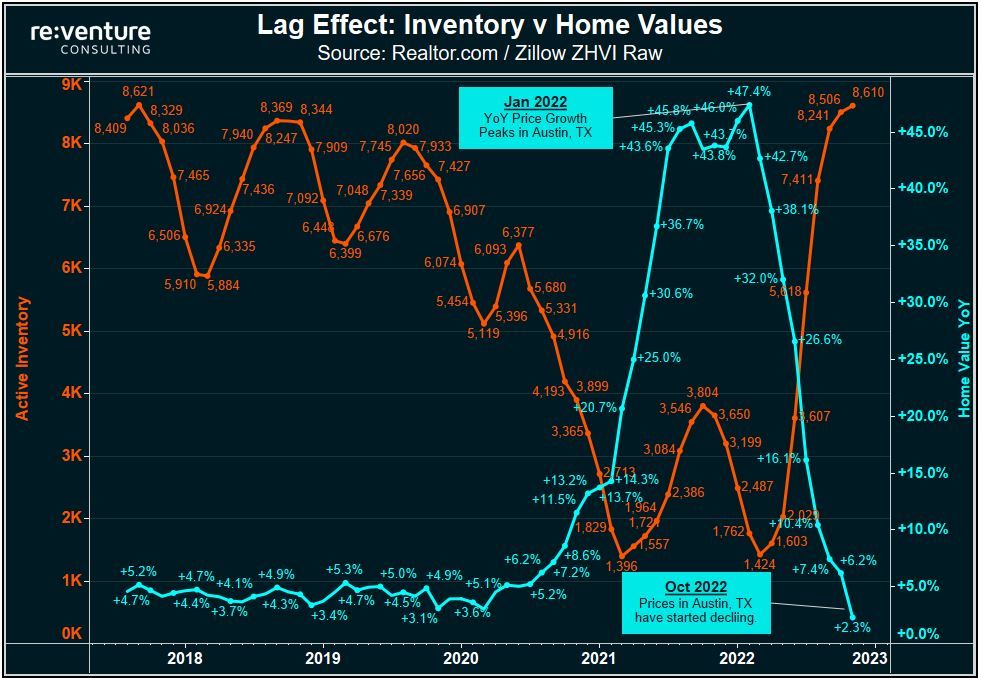 Higher Inventory = Lower Home Prices in 2023 – Reventure News