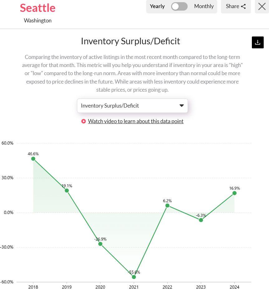 Seattle, WA Inventory Surplus Reaches 16.9% With Over 6,600 Homes for Sale in the Late 2024 ...