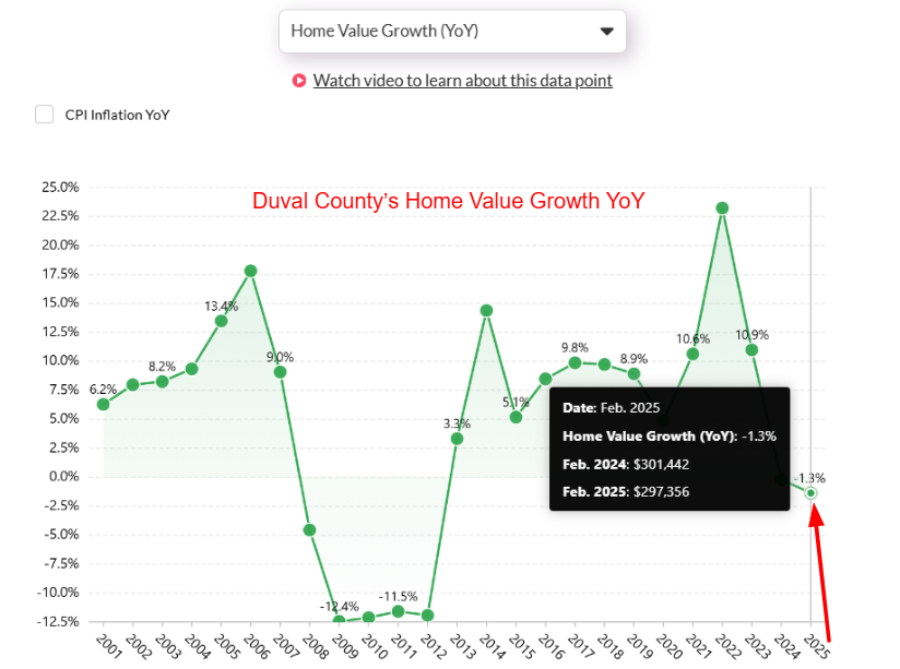 Duval County’s Home Value Growth YoY Drops from -0.1% to -1.3% in 2025 ...