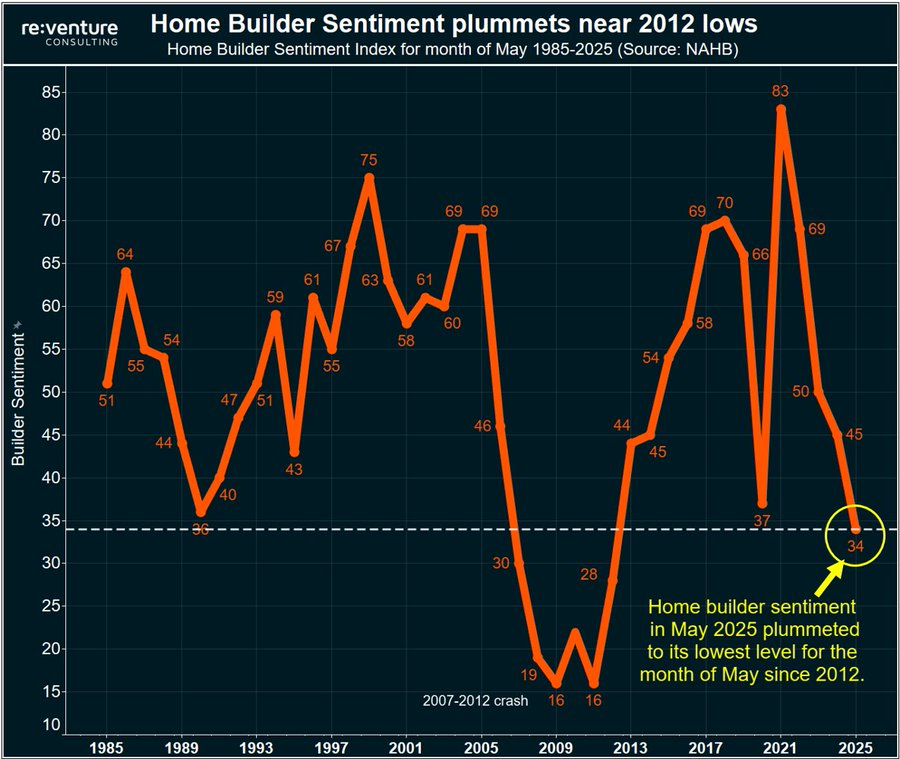 Homebuilder Sentiment Falls in May 2025 to Lowest Level in 13 years. Is ...