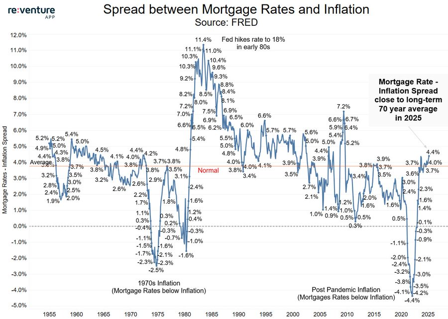 Why You Shouldn't Expect Mortgage Rates to Drop Anytime Soon (7% is the ...